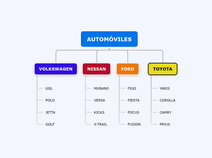 AUTOMÓVILES - Mind Map